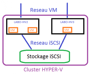 Mise en place d'un cluster Hyper-V avec une cible iSCSI