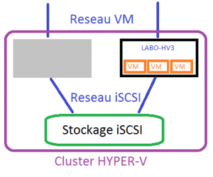 Mise en place d'un cluster Hyper-V avec une cible iSCSI